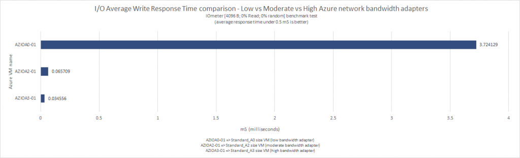 What does Microsoft mean by low / moderate / high / very high ...